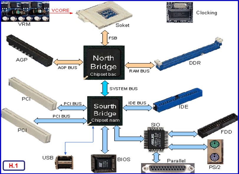 Northbridge and Southbridge – Nhathacomputer.com