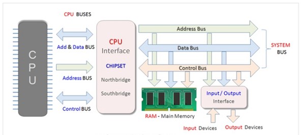 Kiến trúc của BUS – Nhathacomputer.com