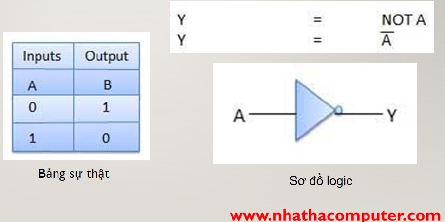 Cổng logic kỹ thuật số – Nhathacomputer.com